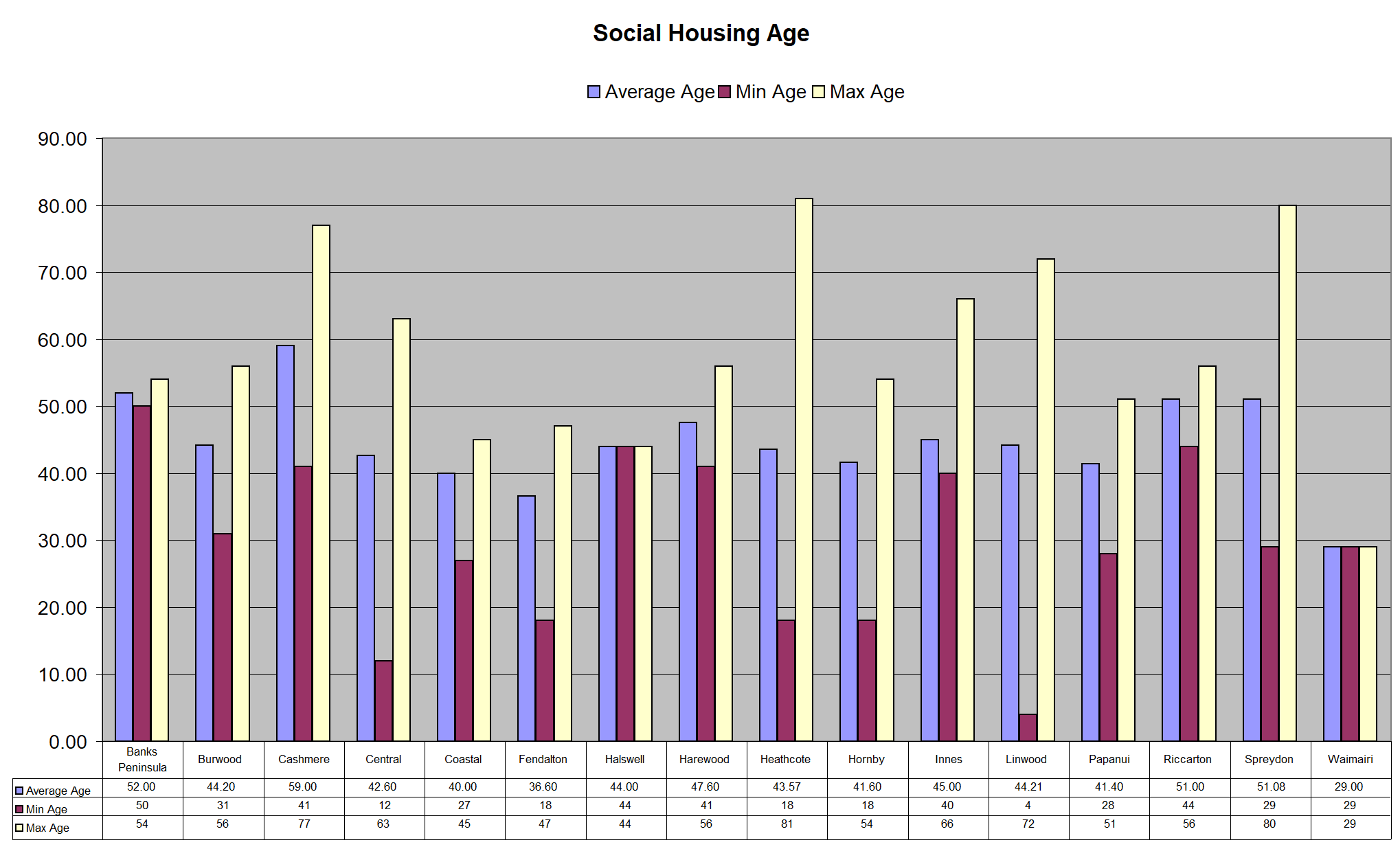 Stock Age – How Old and What Value? – Our Social Housing